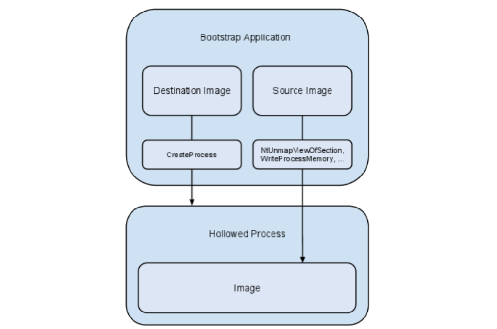 資安攻擊技法 - Process Hollowing